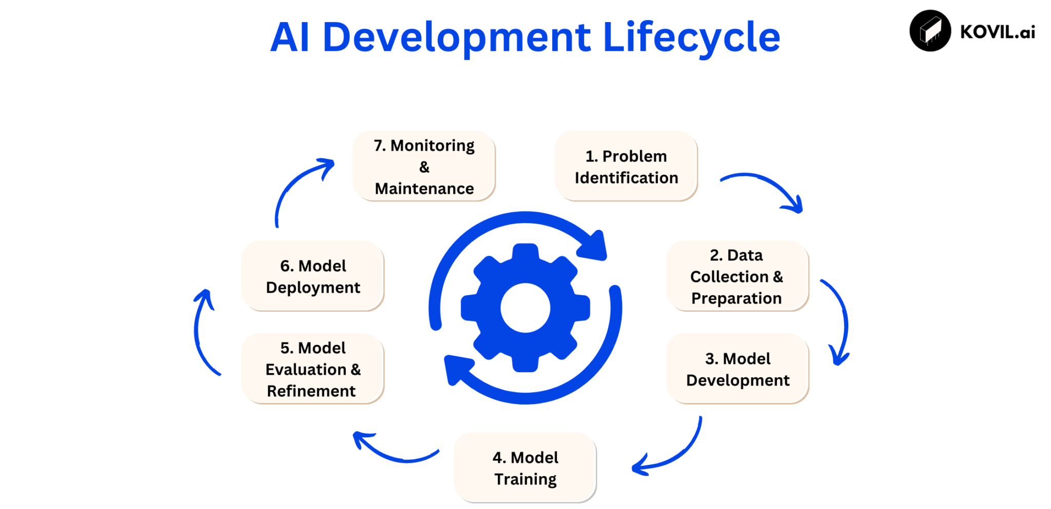 What is AI Development Lifecycle? | Guide for AI Startups
